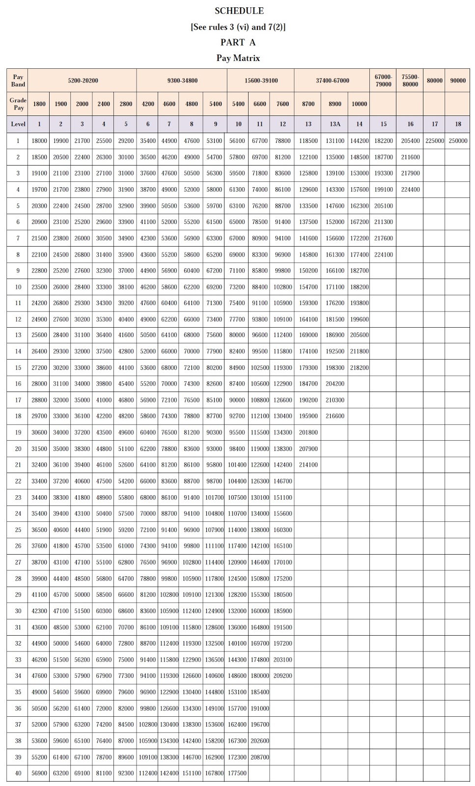 7th Pay Commission – Central Civil Services (Revised Pay) Rules, 2016 ...