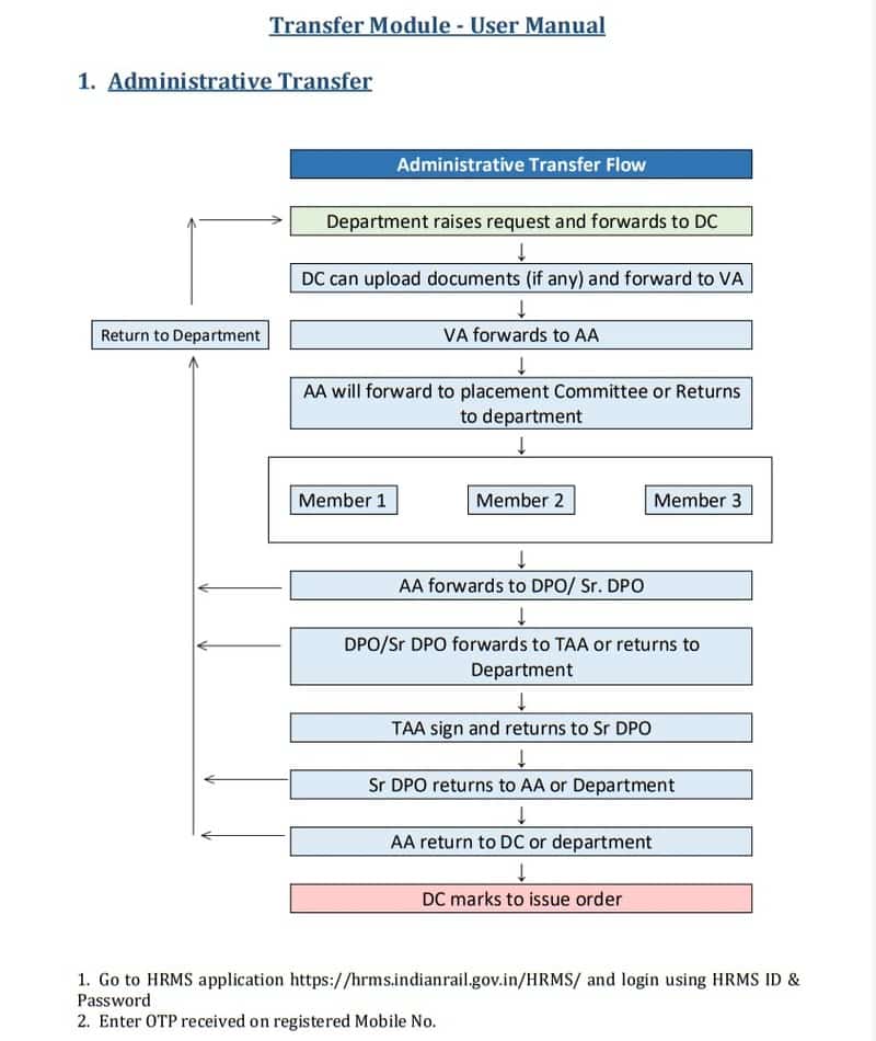 Implementation Of Transfer Module Of HRMS In Indian Railways