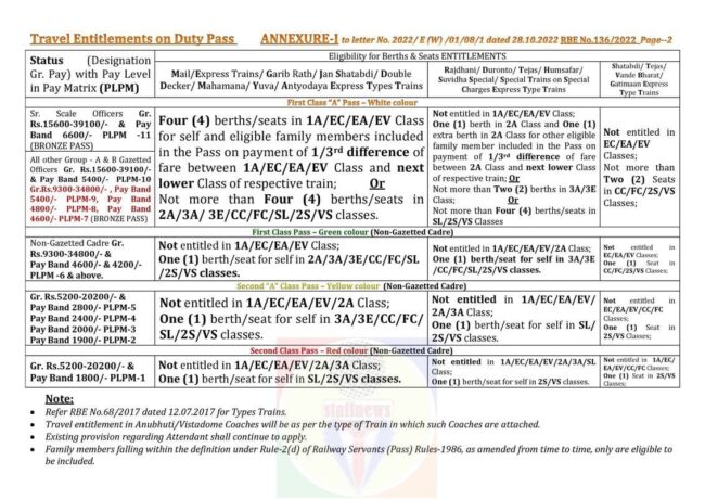 Travel Entitlement on Duty Pass, Privilege & Retirement Complimentary ...