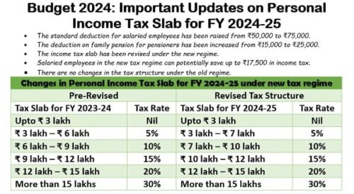 Tax Relief and Revised Tax Slabs in New Tax Regime - Union Budget 2024-25 | StaffNews